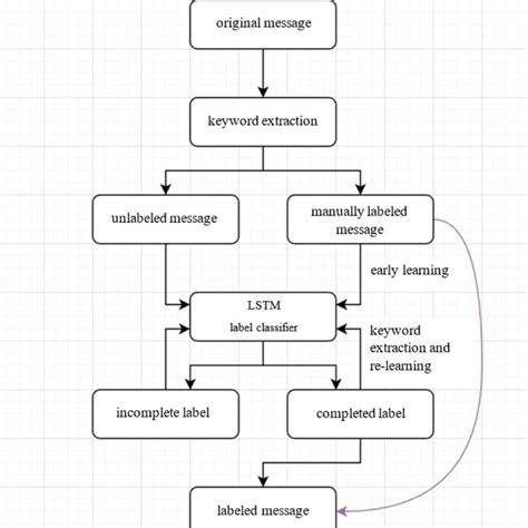 tagging process of data download scientific diagram
