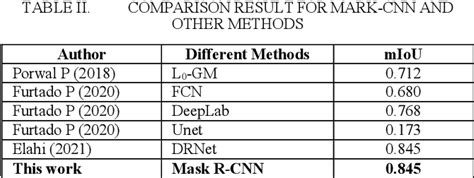 table ii from optic disc segmentation based on mask r cnn in retinal fundus images semantic