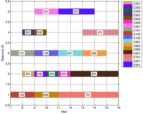 The Gantt Chart Of The Generated Schedule For The Makespan Minimization Download Scientific