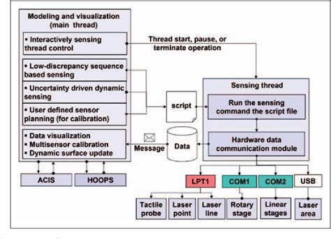 Figure 3 From Integrating Multiple Sensors For The Closed Loop Three Dimensional Digitization