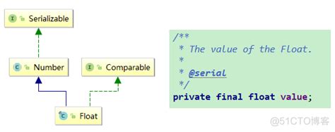 七 基础数据类型之float详解51cto博客float数据类型