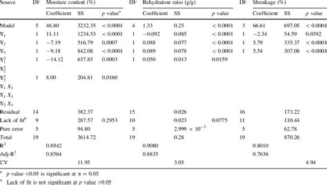 anova evaluation of linear quadratic and interaction terms for each