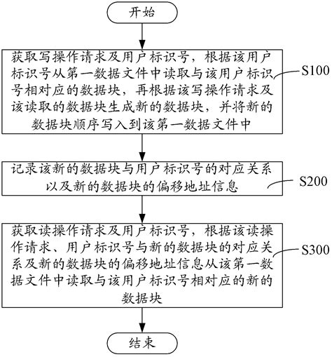 Data Read Write Method And System Eureka Patsnap