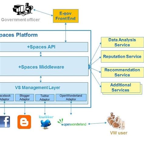 Spaces Architecture Overview Download Scientific Diagram
