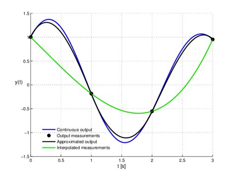 system output its approximation via output collocation method and