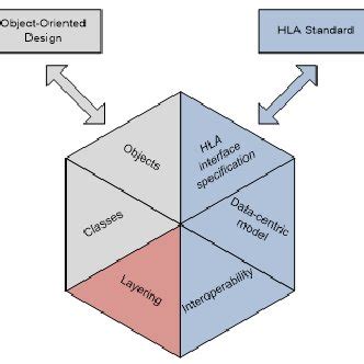 Traditional HLA Simulation Download Scientific Diagram