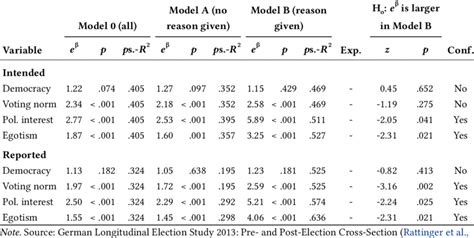 Prediction Of Voting Behavior Before And After The Election Download Scientific Diagram