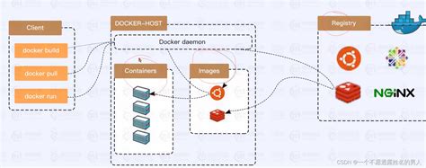 什么是docker docker是一个开源的应用容器引擎 基于go语言 csdn博客