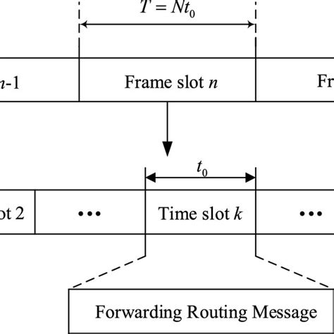 the structure of the proposed routing protocol download scientific
