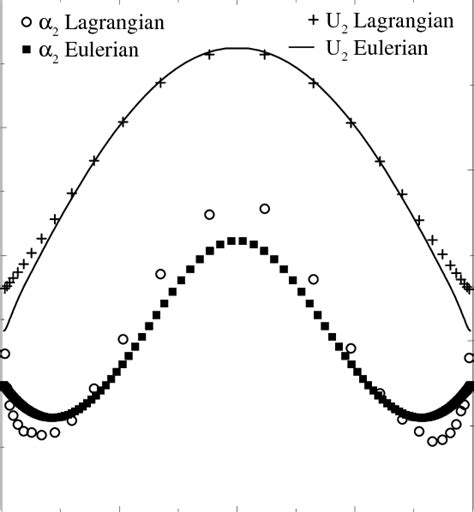Lagrangian And Eulerian Results For Particle Concentration And Mean