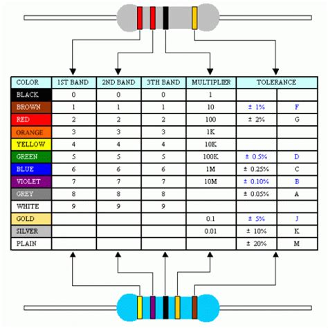 What Is 47k Ohm Resistor And Color Code
