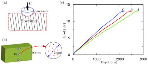 A Schematic Of Nanoindention Test B Measured Load Vs C Download Scientific Diagram