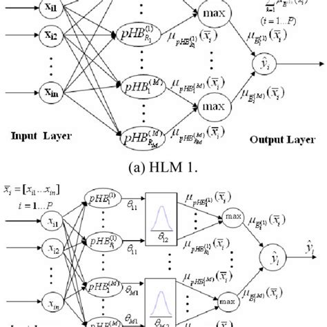 The Structure Of Neuron Fuzzy Network Download Scientific Diagram