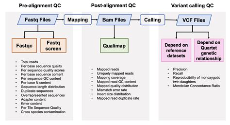 Analysis Pipeline For Wgs And Wes Quartet Data Portal Docs
