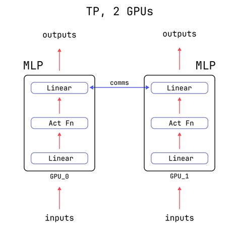 Tensor Parallelism In Three Levels Of Difficulty Determined Ai