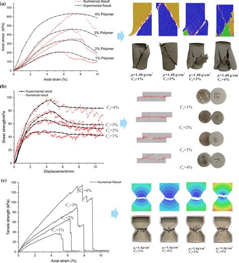 Comparison Of Stressstrain Curves And Failure Patterns Between Download Scientific Diagram