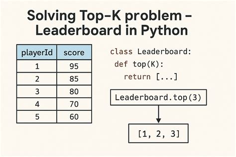 Solving Top K Problem Leaderboard In Python Site Reliability Engineer Blog