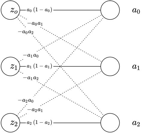 Softmax Back Propagation Solved I Think