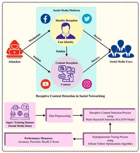 Biomimetics Mdpi On Linkedin Bio Inspired Artificial Intelligence With Natural Language Processing