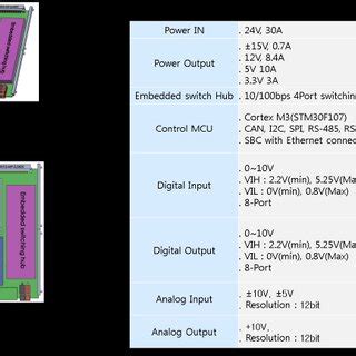 EMBEDDED BOARD SPECIFICATION AND DESIGN LAYOUT Download Scientific Diagram