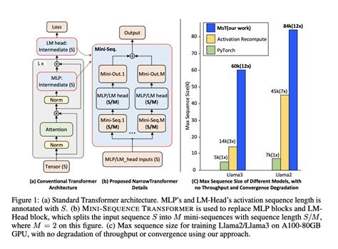 Optimizing Memory For Large Scale Nlp Models A Look At Mini Sequence Transformer Marktechpost