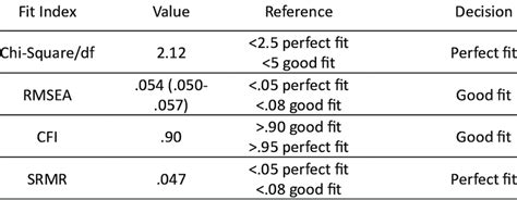 Fit Statistics And Interpretations Of The Second Order Model Download Scientific Diagram