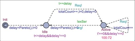 Model Of The Service Requester Download Scientific Diagram