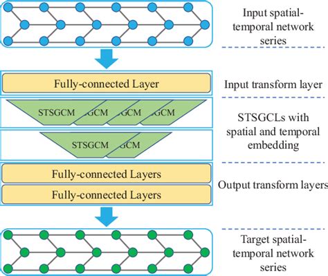 Figure 1 From Spatial Temporal Synchronous Graph Convolutional Networks A New Framework For
