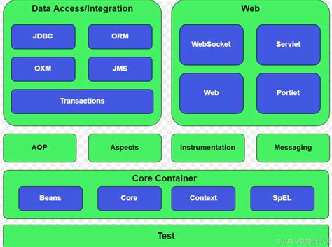 Spring基础框架1data Integration Csdn博客 Spring基础框架1data Integration Csdn博客
