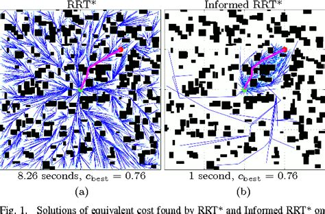 Figure 3 From Informed Rrt Optimal Sampling Based Path Planning