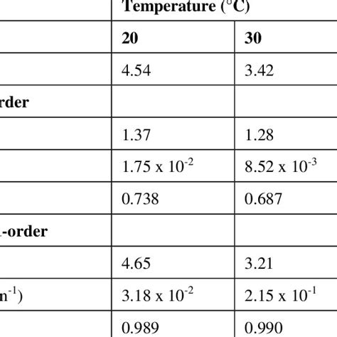 pseudo first order and pseudo second order kinetic parameters for the