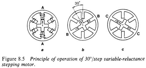 A Media To Get All Datas In Electrical Science Variable Reluctance Motors