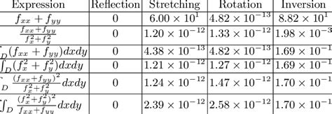 the average error of laplacian operator and möbius invariants