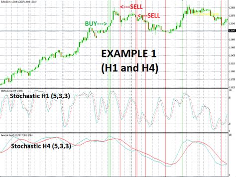 Multi Timeframes Stochastic Signals Buy Trading Indicator For Metatrader 4
