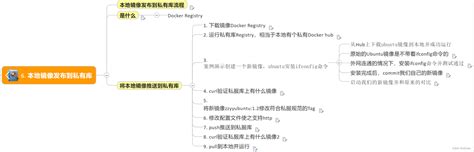 05尚硅谷周阳老师docker 本地镜像发布到阿里云与私有库 Csdn博客