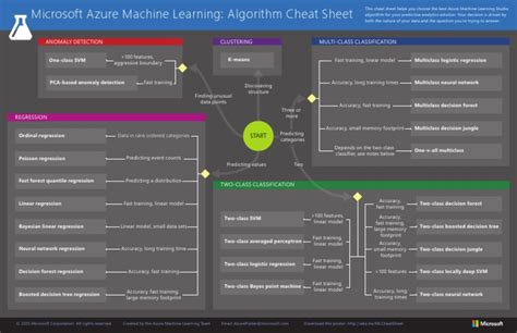 microsoft machine learning algorithm cheat sheet v6 pdf pdf