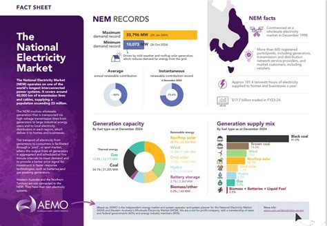 Aemo Fact Sheet The National Electricity Market Aemo Fact Sheet The National Electricity Market