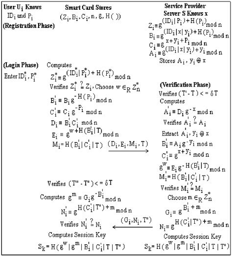 figure 1 from an improved and secure smart card based dynamic identity