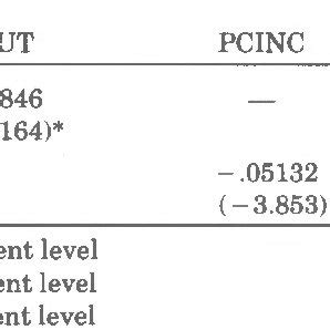 Regression Of Error Terms From Trend Regression Download Scientific Diagram