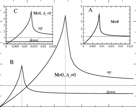 Density Of States As A Function Of The Excitation Energy For Each Spin