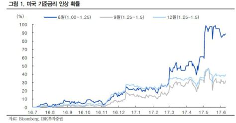 美 금리 두 번째 인상 유력금융시장 향방은