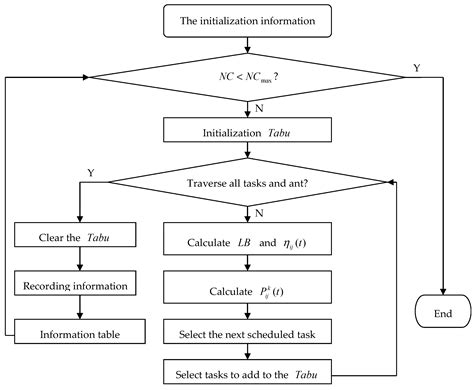 future internet free full text ant colony optimization task