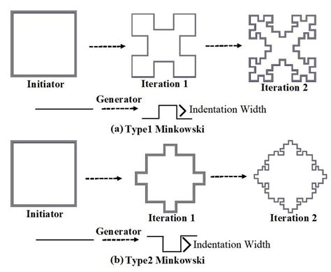 A Type1 Minkowski Fractal And B Type2 Minkowski Fractal With Download Scientific Diagram