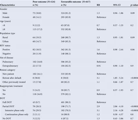 Association Between Sociodemographic Clinical And Treatment Factors