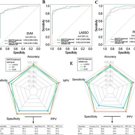 Performance Of Three Models In The Imbalanced Data Set Roc Curves Of Download Scientific