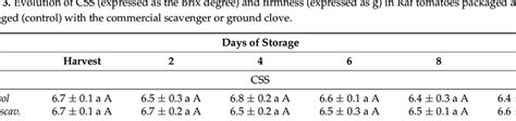 Evolution Of Css Expressed As The Brix Degree And Firmness Expressed