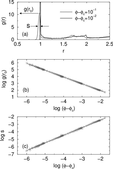 Figure 11 From Jamming At Zero Temperature And Zero Applied Stress The Epitome Of Disorder