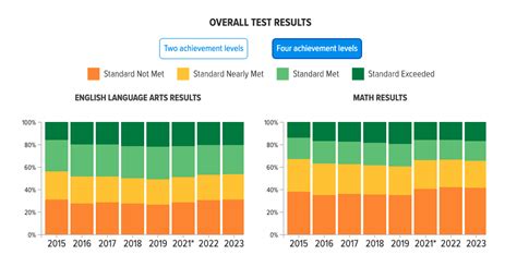 Butte Vista Elementary Caaspp Smarter Balanced Test Results Edsource
