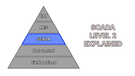 Scada Systems Role Of Supervisory Control And Data Acquisition In Industrial Automation