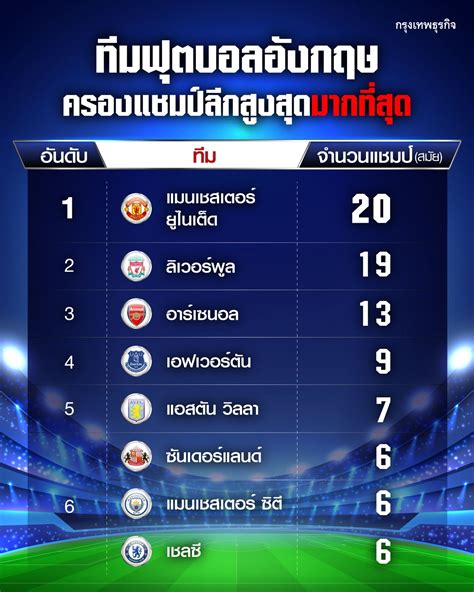 สิ้นสุดการรอคอย ลิเวอร์พูล คว้าแชมป์พรีเมียร์ลีก 2019 20
